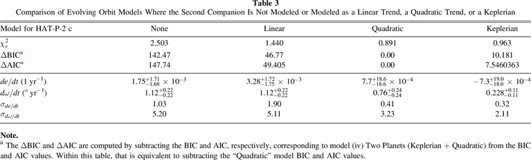 Revisiting Orbital Evolution in HAT-P-2 b and Confirmation of HAT-P-2 c ...