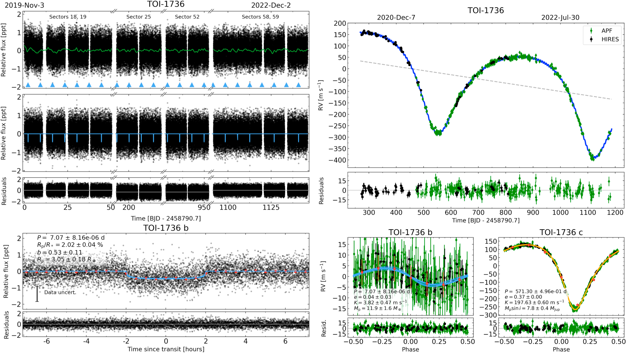 The TESS-Keck Survey. XVI. Mass Measurements for 12 Planets in Eight ...