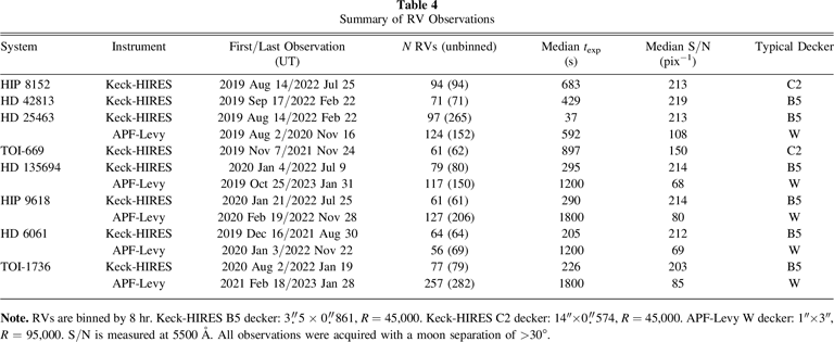 The TESS-Keck Survey. XVI. Mass Measurements for 12 Planets in Eight ...