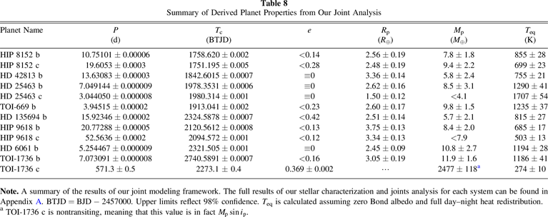 The TESS-Keck Survey. XVI. Mass Measurements for 12 Planets in Eight ...