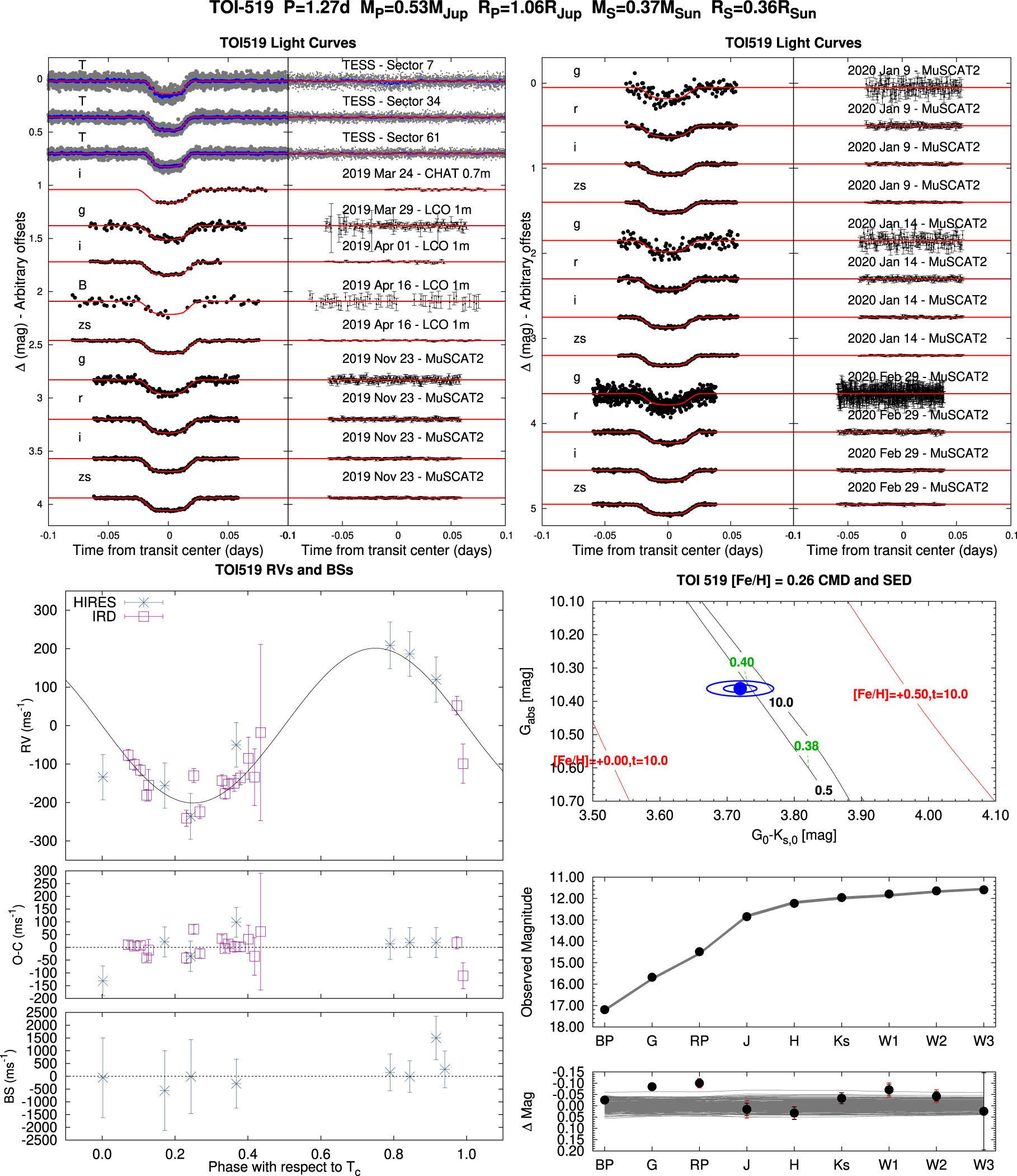 TOI 4201 b and TOI 5344 b: Discovery of Two Transiting Giant Planets ...