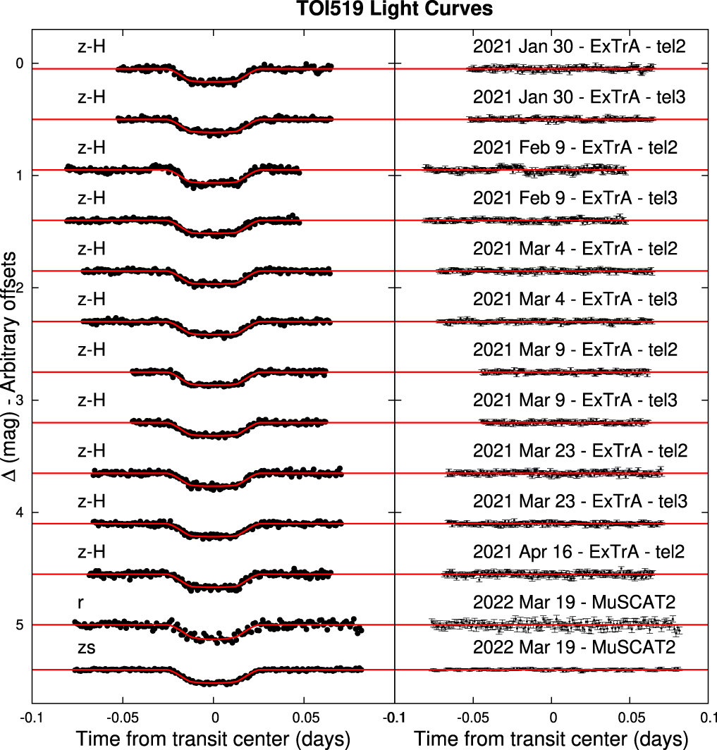 TOI 4201 b and TOI 5344 b: Discovery of Two Transiting Giant Planets ...