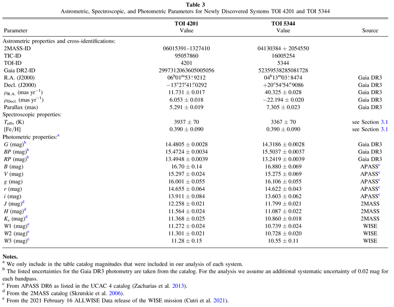 TOI 4201 b and TOI 5344 b: Discovery of Two Transiting Giant Planets ...