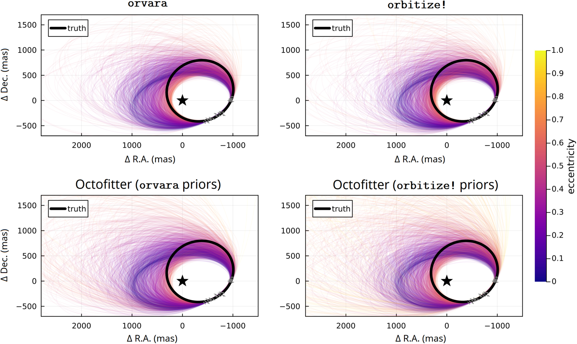 Octofitter: Fast, Flexible, and Accurate Orbit Modeling to Detect Exoplanets - IOPscience