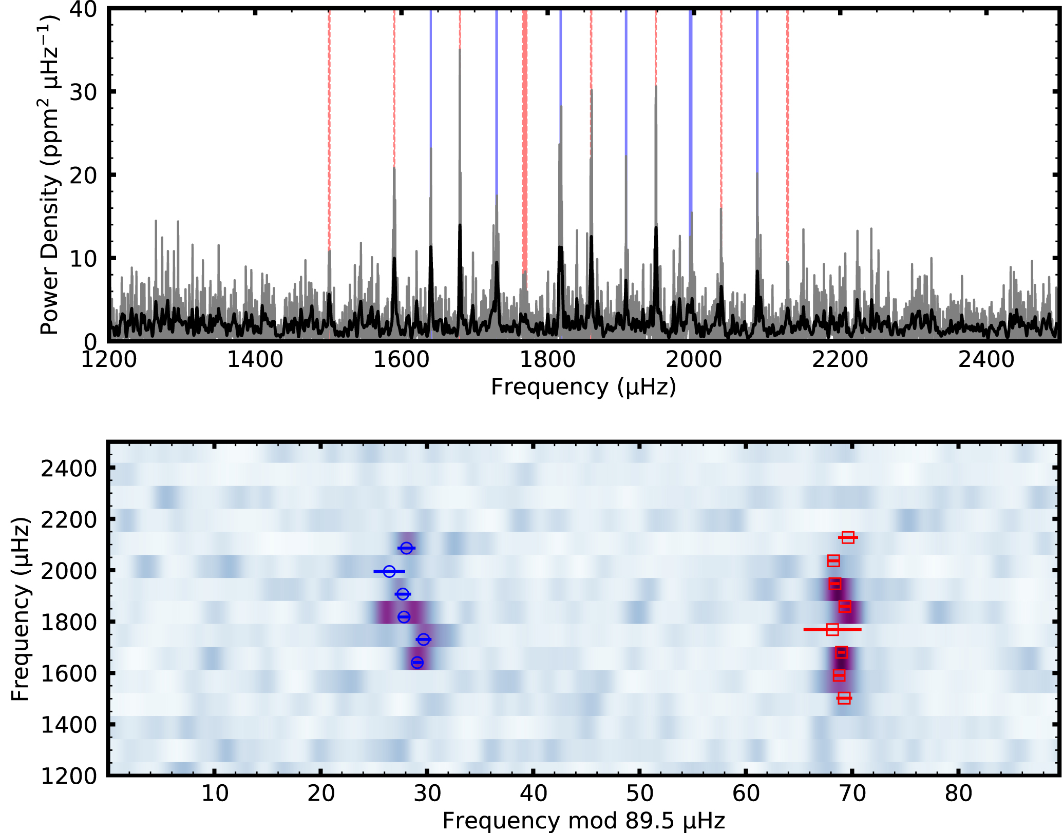 Asteroseismology and Spectropolarimetry of the Exoplanet Host Star λ ...