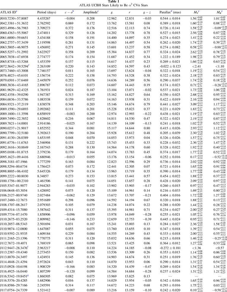 Most Rotational Variables Dominated by a Single Bright Feature Are α 2 ...