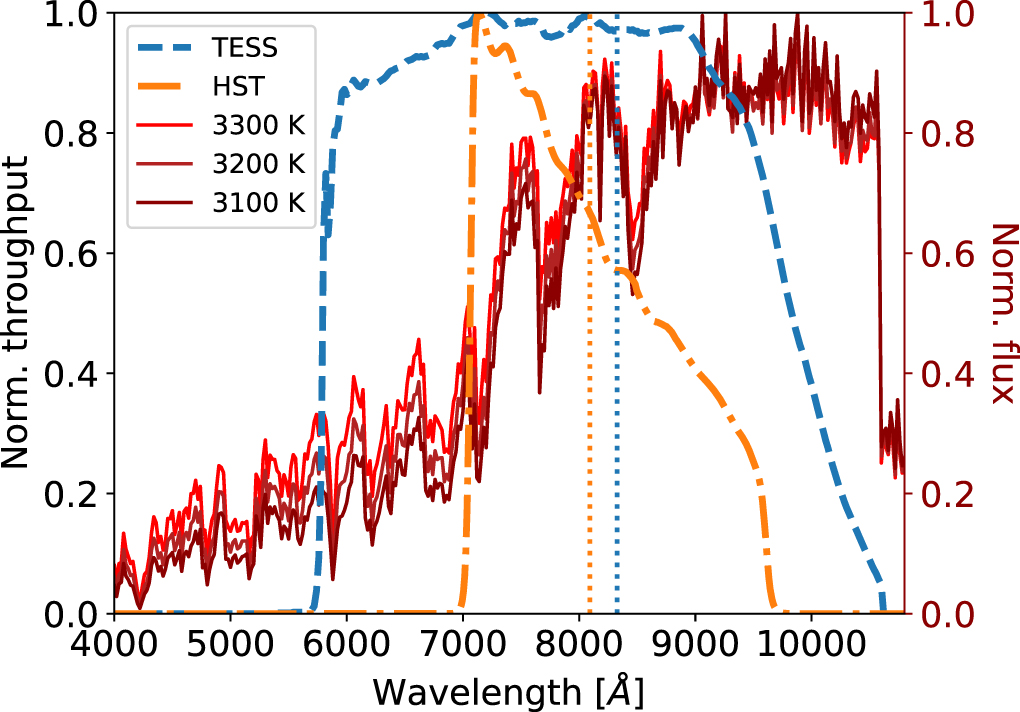 HST/WFC3 Light Curve Supports a Terrestrial Composition for the Closest ...