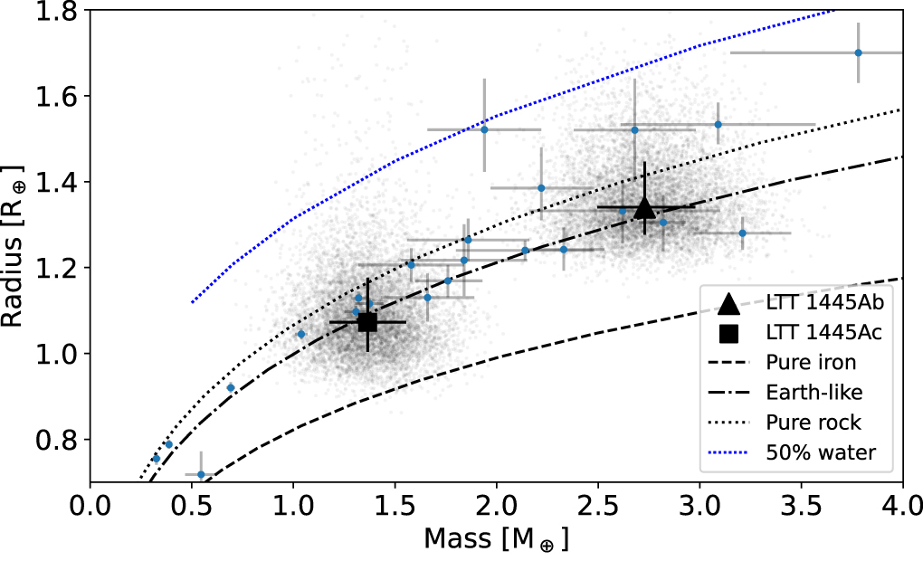 HST/WFC3 Light Curve Supports a Terrestrial Composition for the Closest ...