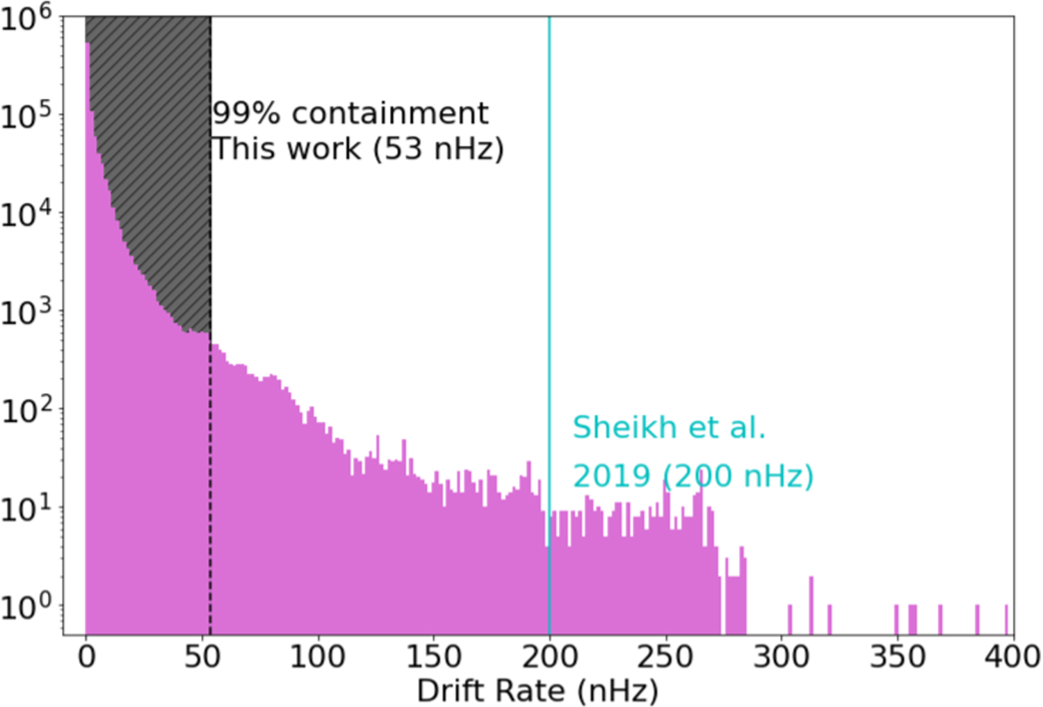 Developing a Drift Rate Distribution for Technosignature Searches of ...
