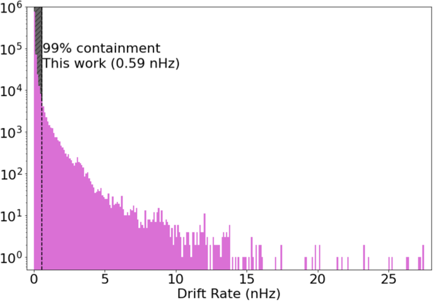Developing a Drift Rate Distribution for Technosignature Searches of ...