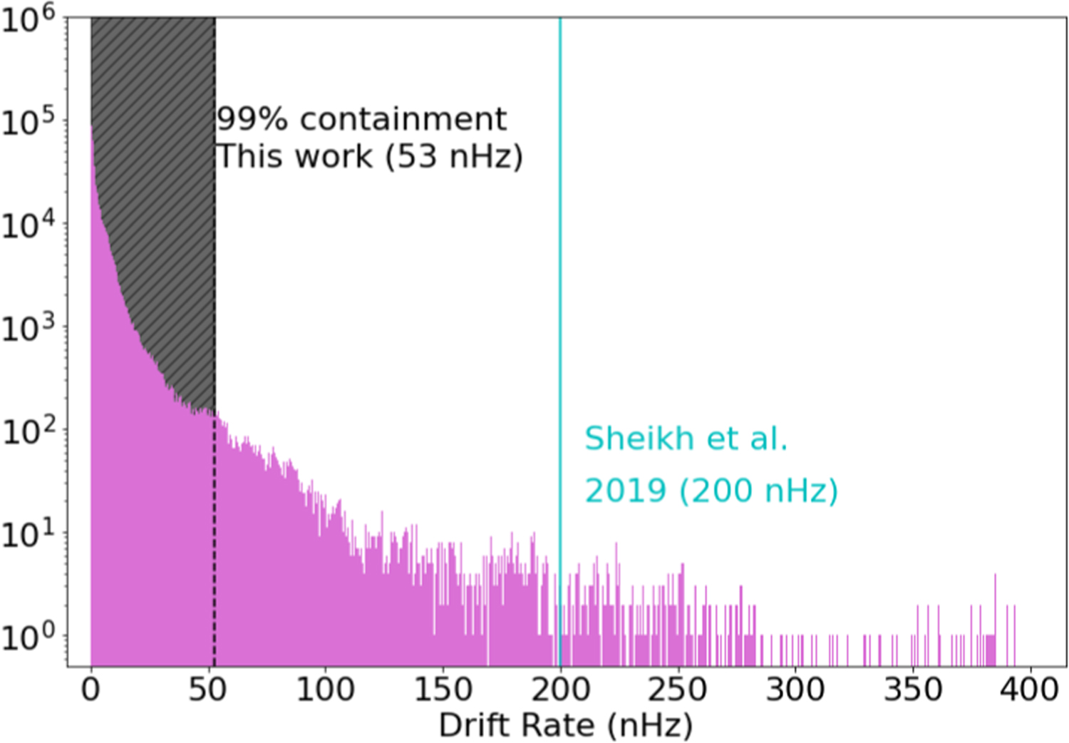 Developing a Drift Rate Distribution for Technosignature Searches of ...