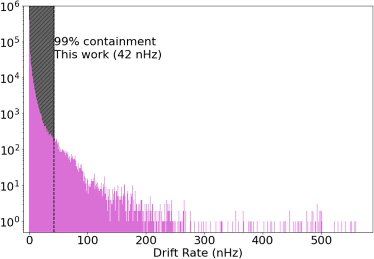 Developing a Drift Rate Distribution for Technosignature Searches of ...