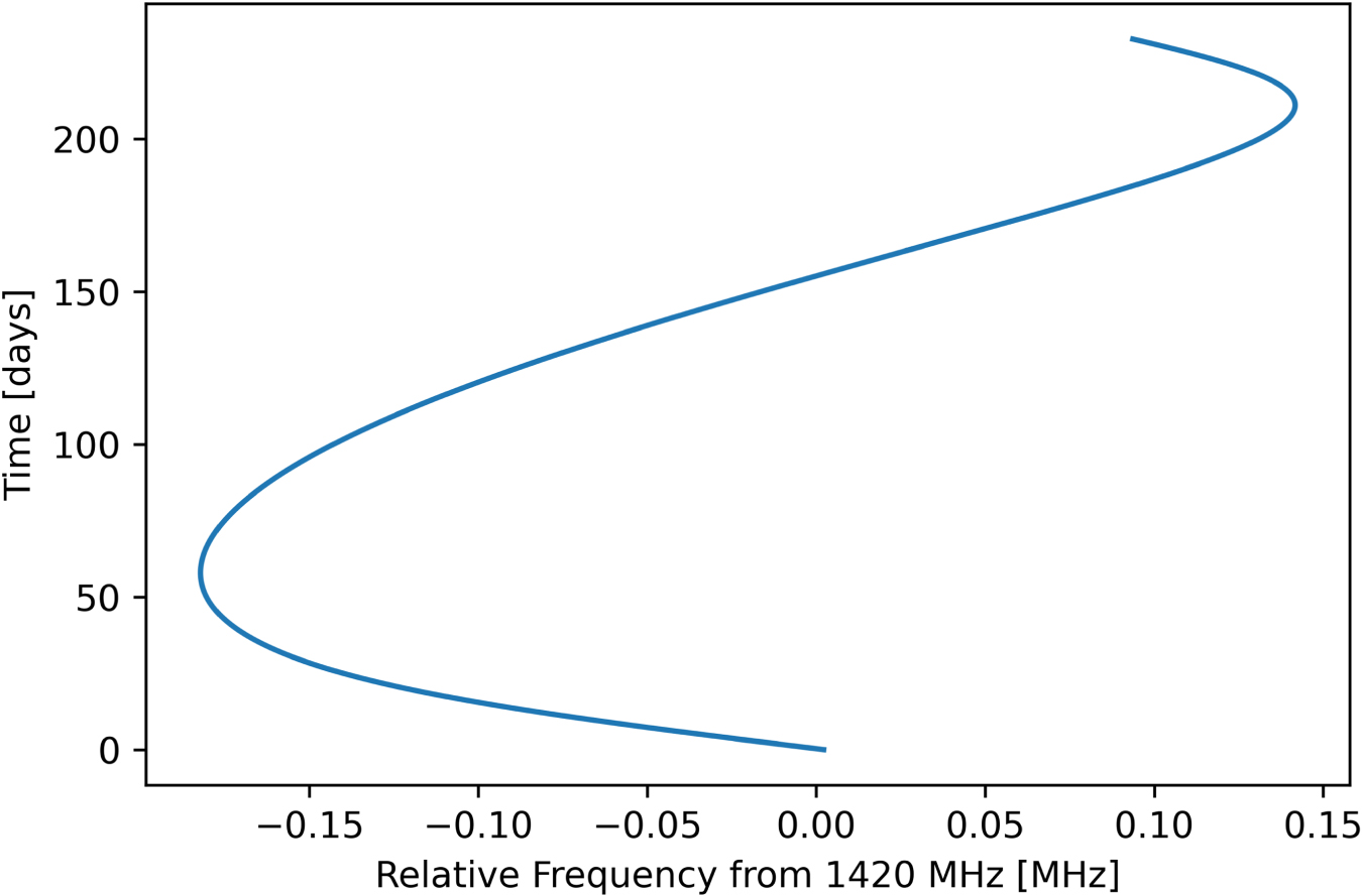 The Most Sensitive SETI Observations Toward Barnard's Star with FAST ...