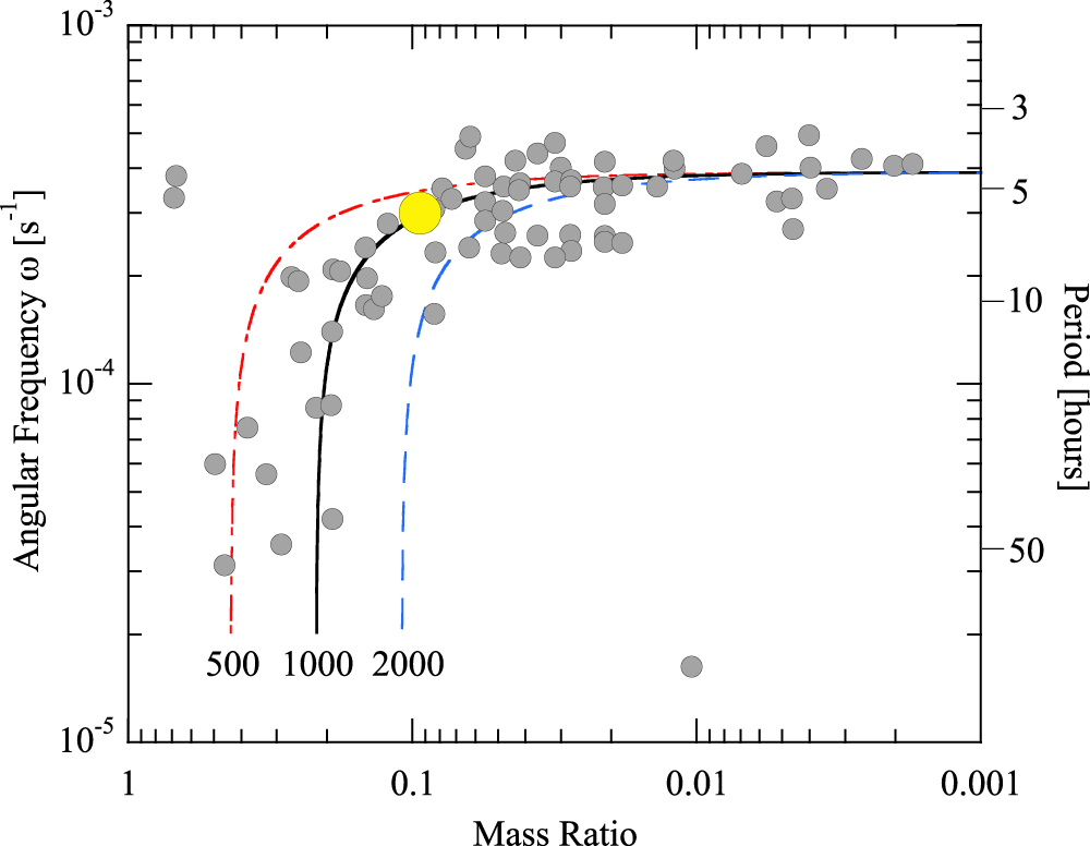 Physical Properties of the Young Asteroid Pair 2010 UM26 and 2010 RN221 - IOPscience