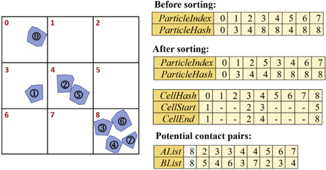 Accelerating Polyhedral Discrete Element Method with CUDA - IOPscience