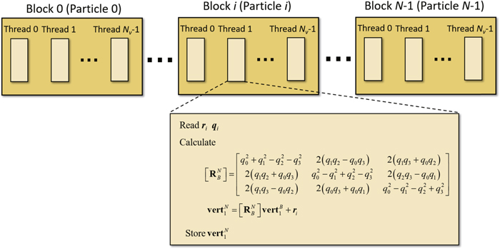 Accelerating Polyhedral Discrete Element Method with CUDA - IOPscience
