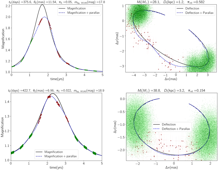 Discerning Parallax Amplitude in Astrometric Microlensing - IOPscience