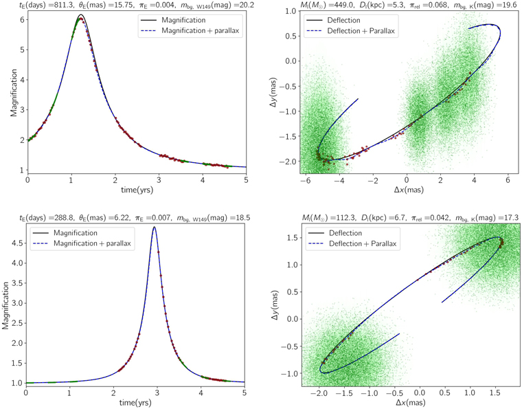 Discerning Parallax Amplitude in Astrometric Microlensing - IOPscience