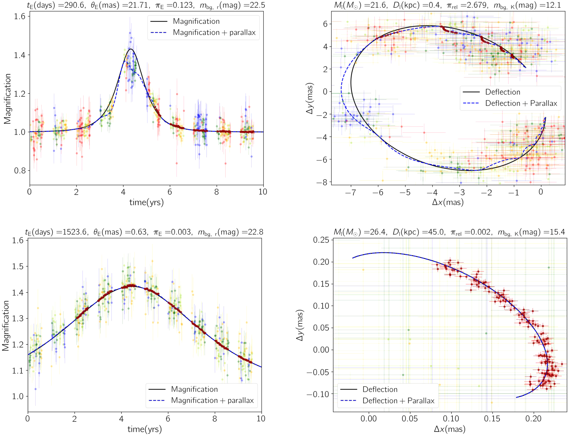 Discerning Parallax Amplitude in Astrometric Microlensing - IOPscience