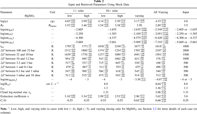 Spectral Retrieval with JWST Photometric data: a Case Study for HIP ...