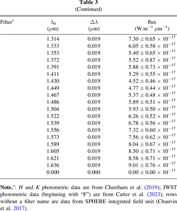 Spectral Retrieval with JWST Photometric data: a Case Study for HIP ...