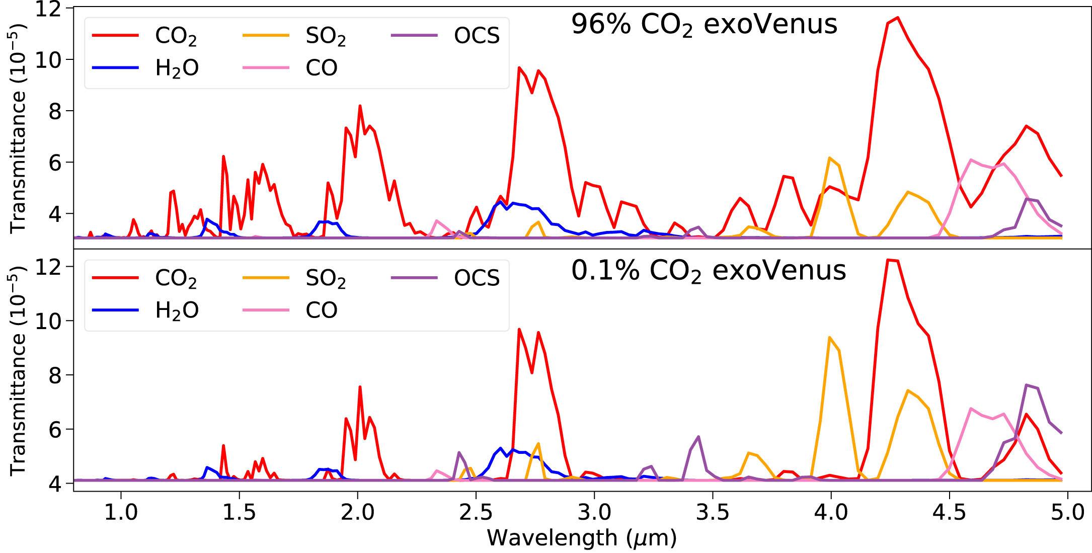 Reading Between the Lines: Investigating the Ability of JWST to Identify Discerning Features in ...