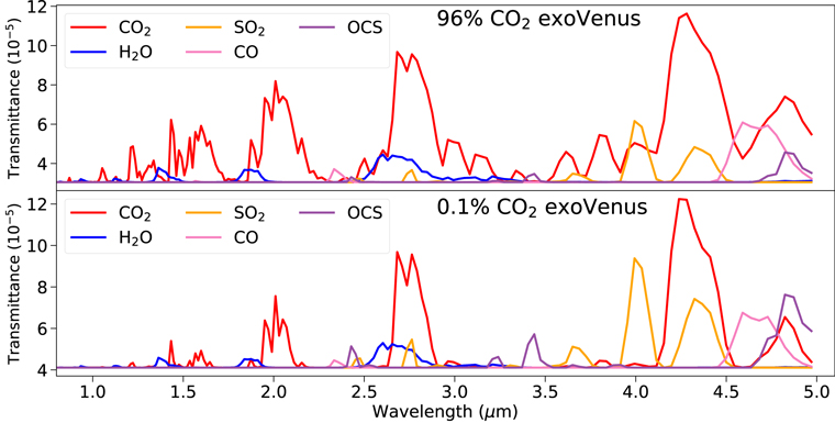 Reading Between the Lines: Investigating the Ability of JWST to Identify Discerning Features in ...