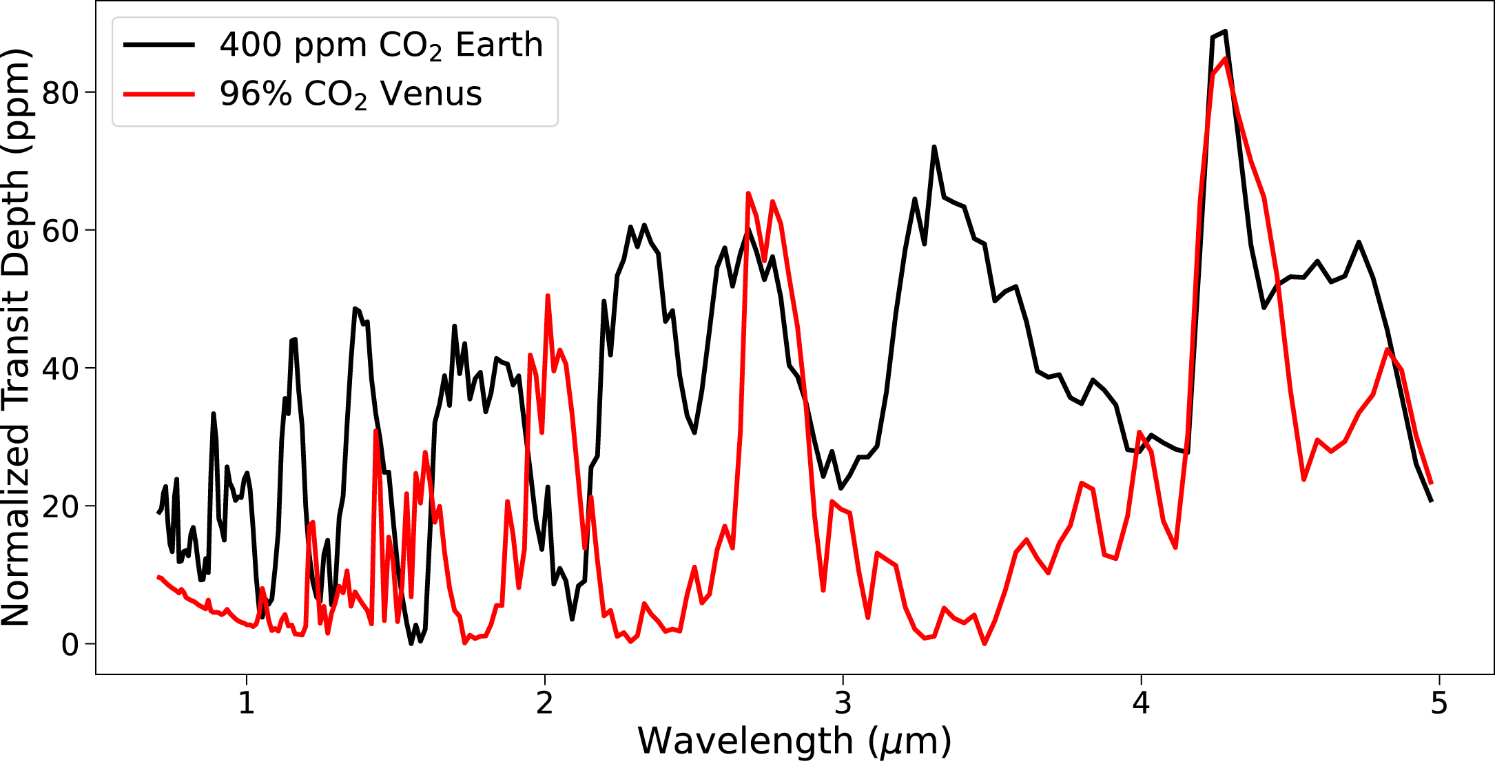 Reading Between the Lines: Investigating the Ability of JWST to Identify Discerning Features in ...