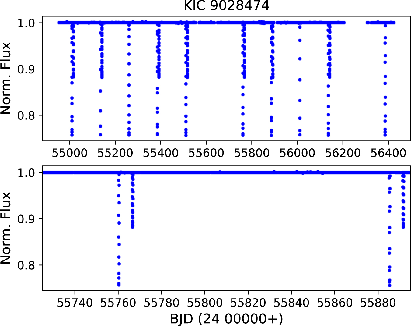 KIC 9028474: A Long-period Eclipsing Binary on a Highly Eccentric Orbit - IOPscience