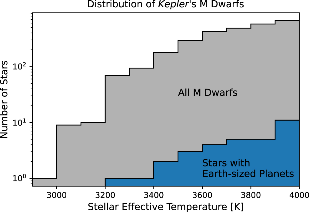 No Evidence for More Earth-sized Planets in the Habitable Zone of ...
