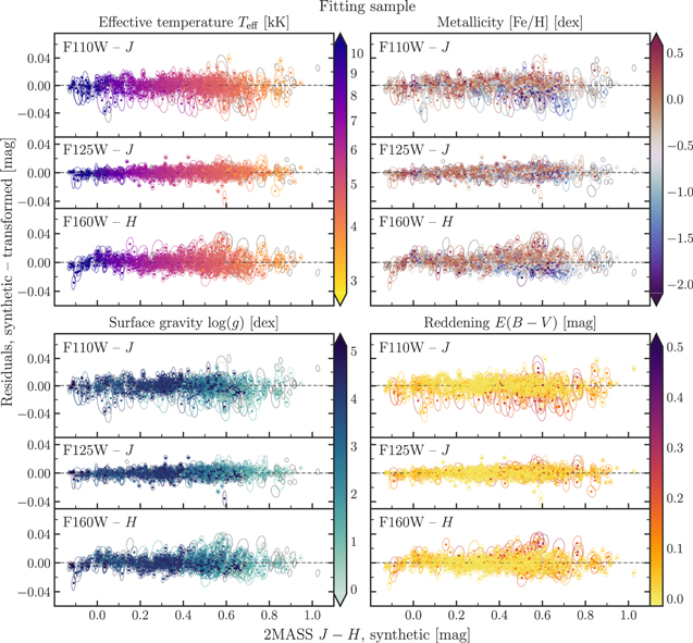 Empirical 2MASS–WFC3/IR Filter Transformations Across the H-R Diagram ...