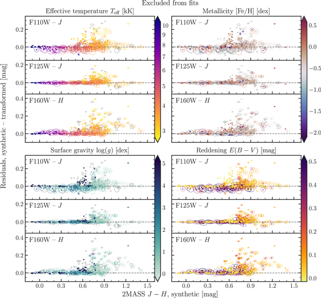 Empirical 2MASS–WFC3/IR Filter Transformations Across the H-R Diagram ...