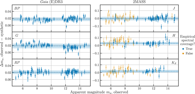 Empirical 2MASS–WFC3/IR Filter Transformations Across the H-R Diagram ...