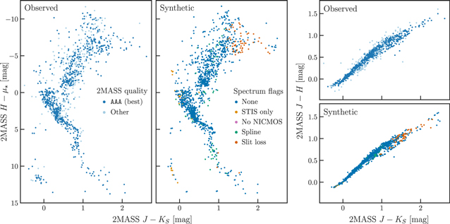 Empirical 2MASS–WFC3/IR Filter Transformations Across the H-R Diagram ...