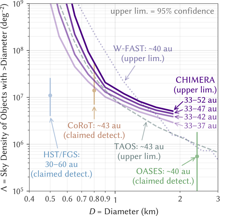 CHIMERA Occultation Constraints on the Abundance of Kilometer-scale ...