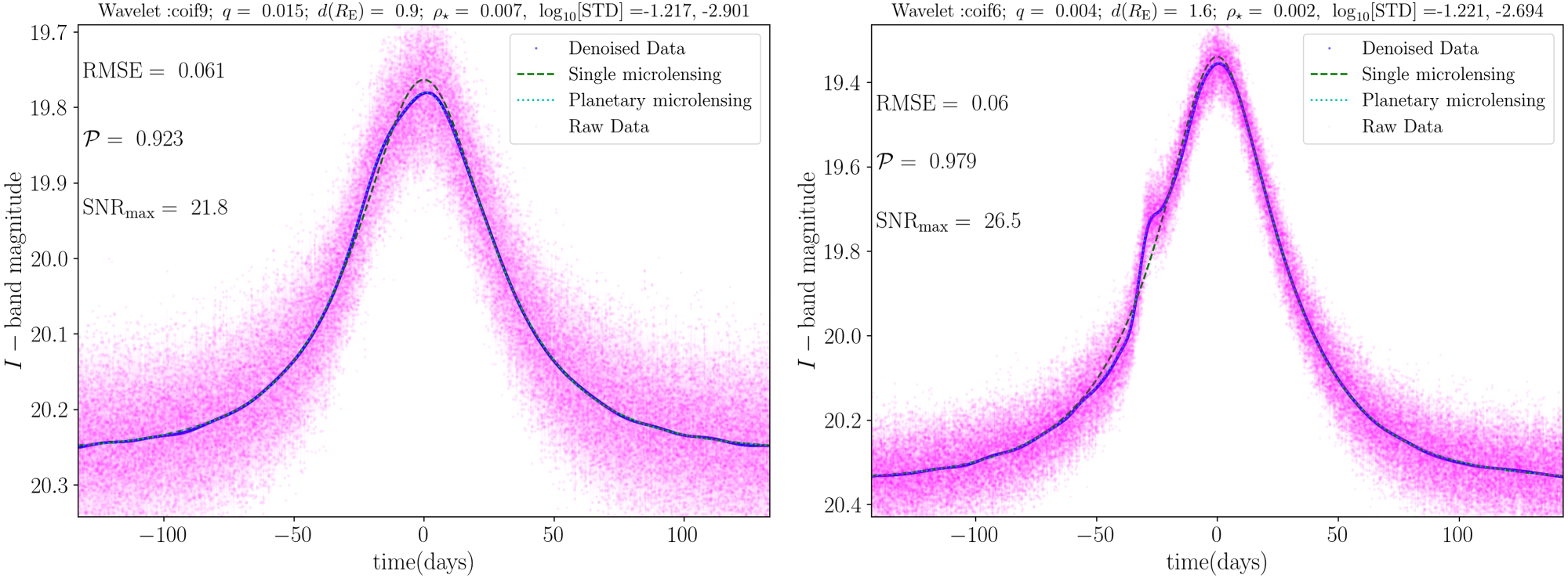 Wavelet Transforms of Microlensing Data: Denoising, Extracting Intrinsic Pulsations, and ...