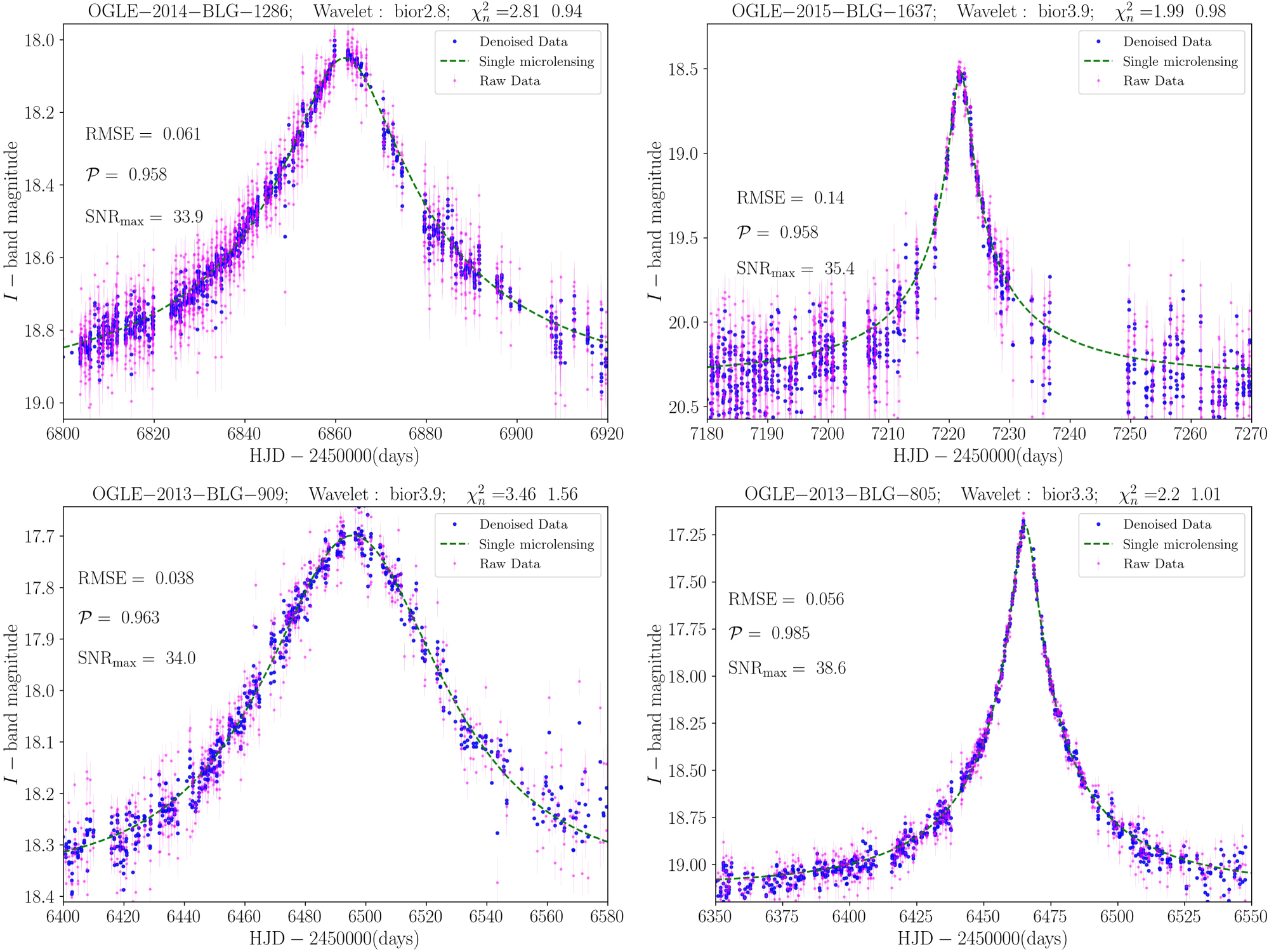 Wavelet Transforms of Microlensing Data: Denoising, Extracting Intrinsic Pulsations, and ...