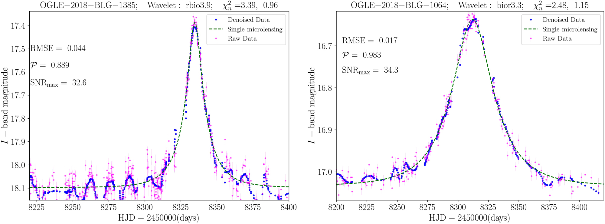 Wavelet Transforms of Microlensing Data: Denoising, Extracting Intrinsic Pulsations, and ...