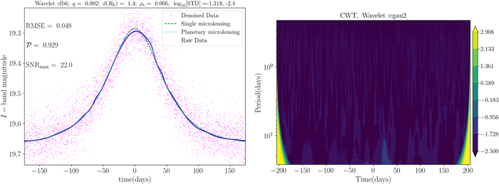 Wavelet Transforms of Microlensing Data: Denoising, Extracting Intrinsic Pulsations, and ...