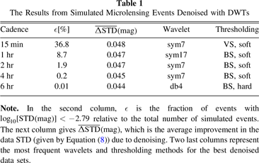 Wavelet Transforms of Microlensing Data: Denoising, Extracting Intrinsic Pulsations, and ...