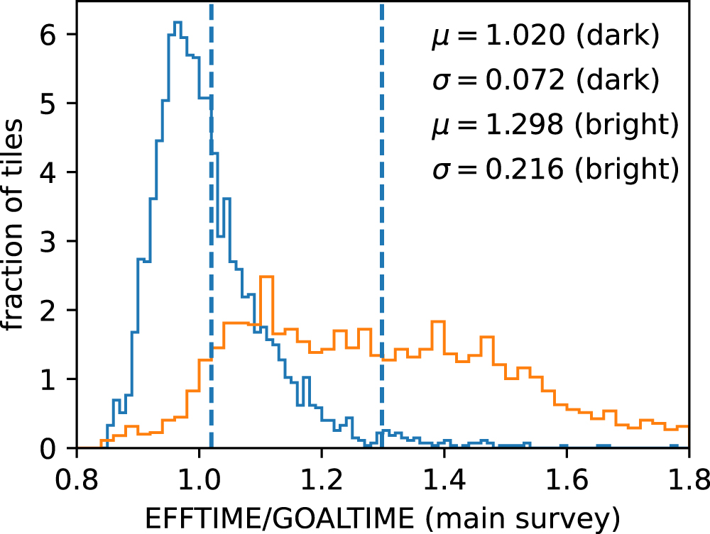 Survey Operations for the Dark Energy Spectroscopic Instrument - IOPscience