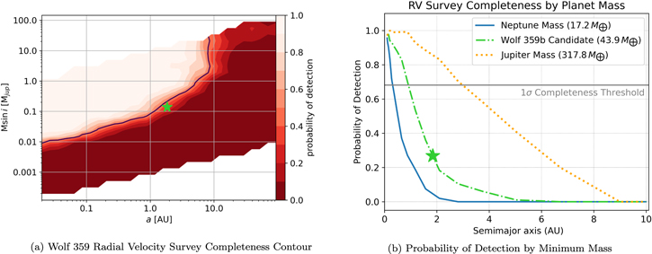A Wolf 359 in Sheep's Clothing: Hunting for Substellar Companions in ...
