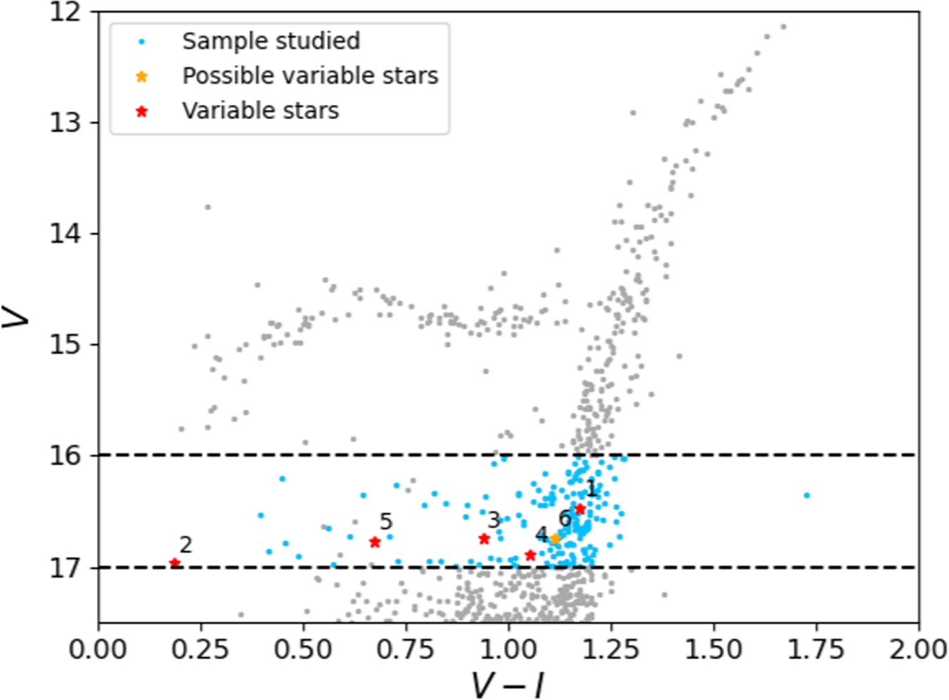 Variability in Early Post-main-sequence Stars in Globular Cluster NGC 3201 - IOPscience