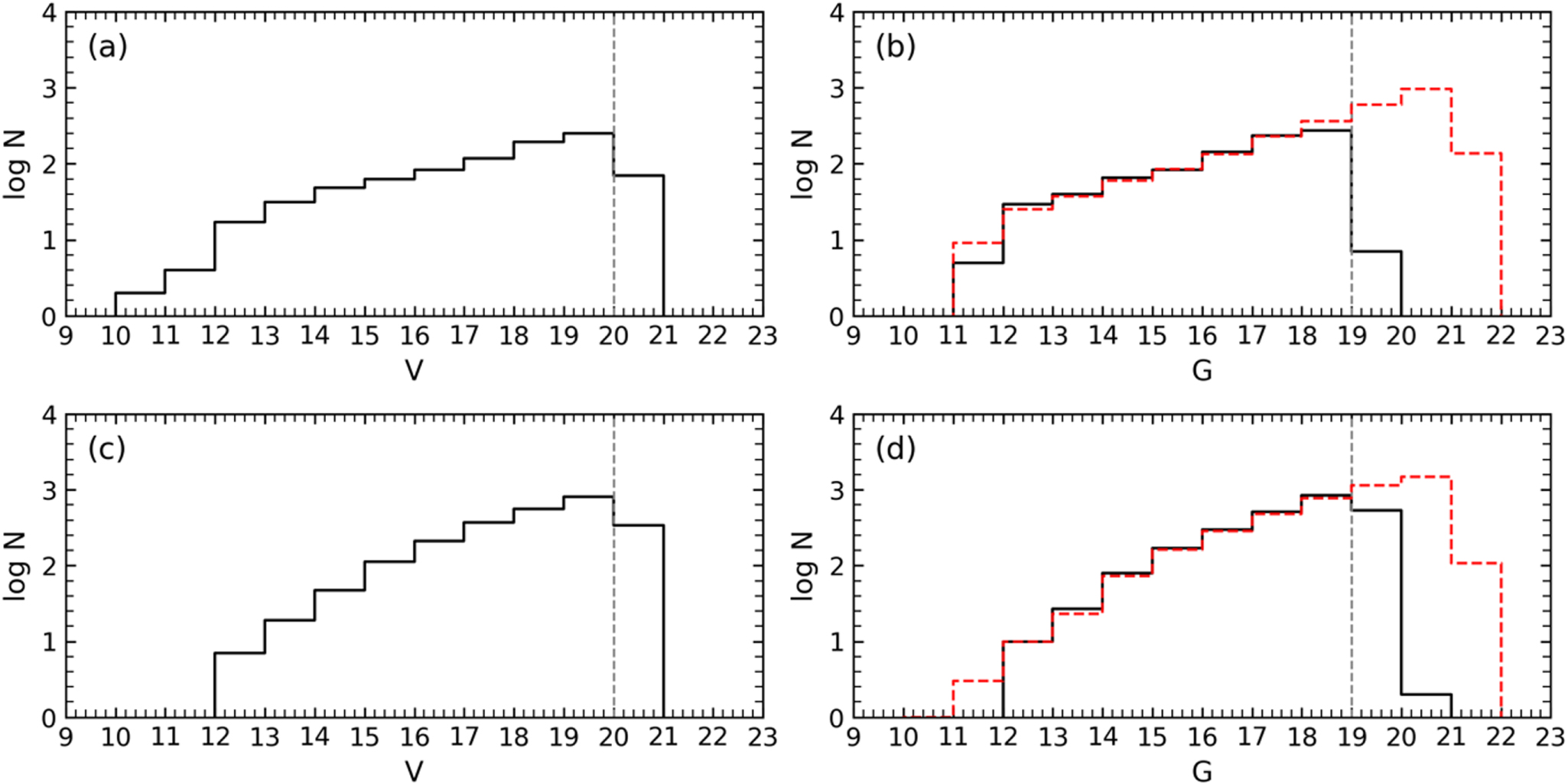 CCD UBV and Gaia DR3 Analyses of the Open Clusters King 6 and NGC 1605 ...
