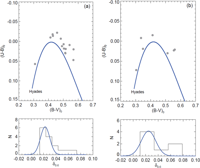 CCD UBV and Gaia DR3 Analyses of the Open Clusters King 6 and NGC 1605 ...