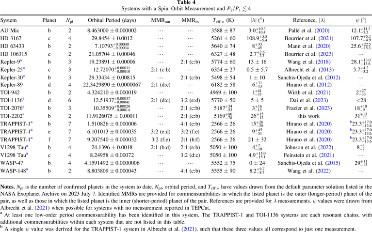 Evidence for Low-level Dynamical Excitation in Near-resonant Exoplanet ...