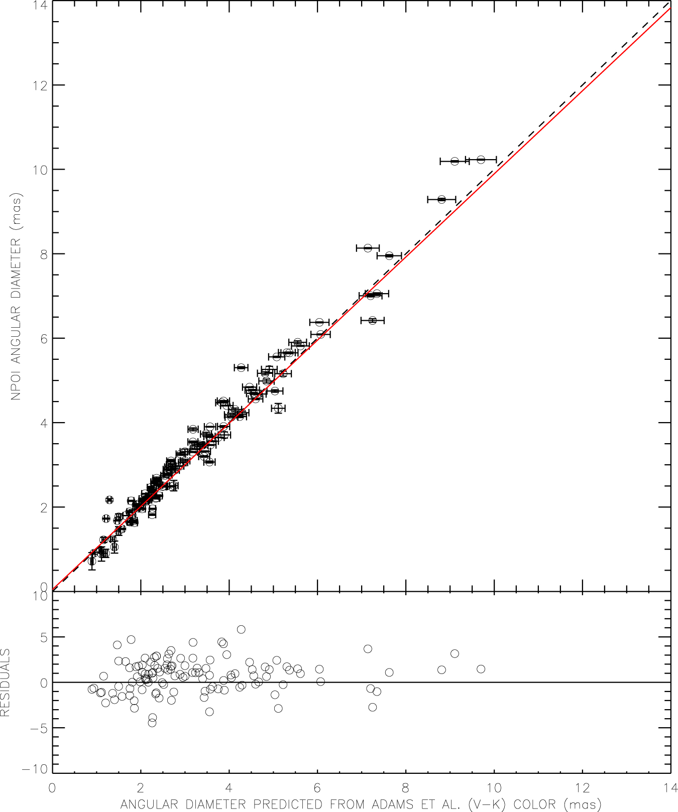 33 New Stellar Angular Diameters from the NPOI, and Nearly 180 NPOI ...