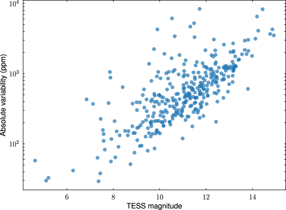 A Blind Search for Transit Depth Variability with TESS - IOPscience