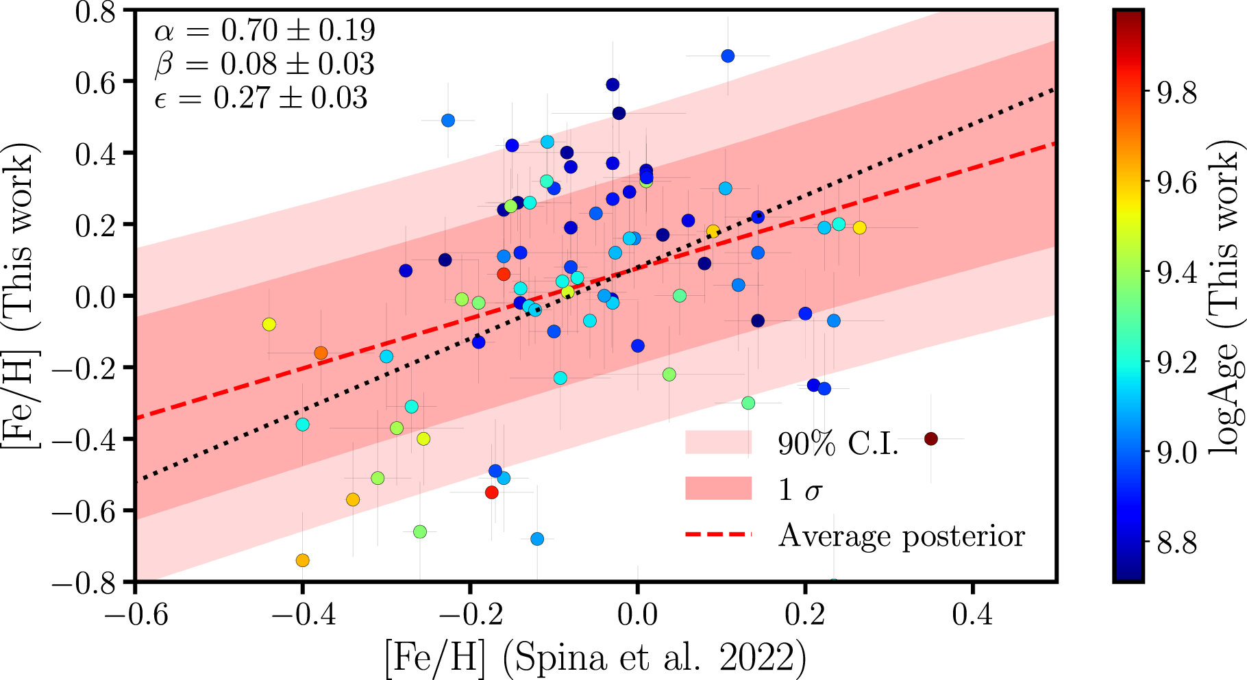 Parameter Estimation for Open Clusters using an Artificial Neural Network with a QuadTree-based ...
