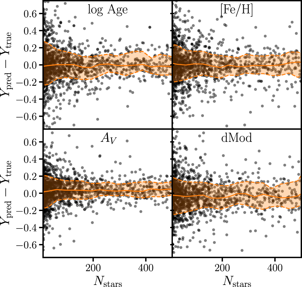 Parameter Estimation for Open Clusters using an Artificial Neural Network with a QuadTree-based ...
